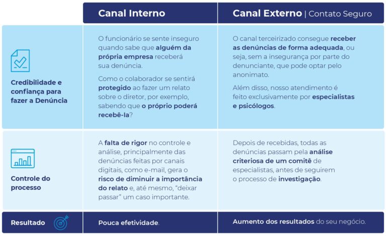 Transforme a sua empresa com um Canal de Denúncia externo - Contato Seguro