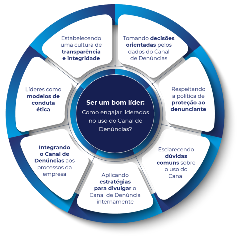 Como ser um bom líder e incentivar o uso do Canal de Denúncias? - Contato Seguro