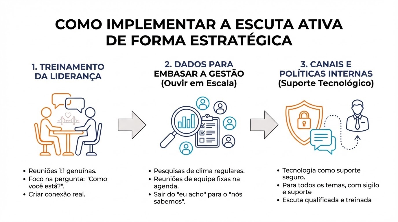 Escuta Ativa nas Equipes: Acolhimento e Proteção Corporativa